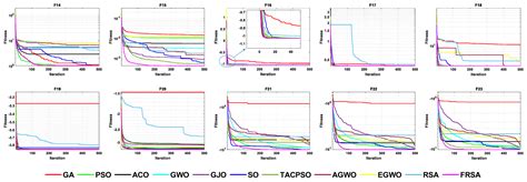Biomimetics Free Full Text Reptile Search Algorithm Considering