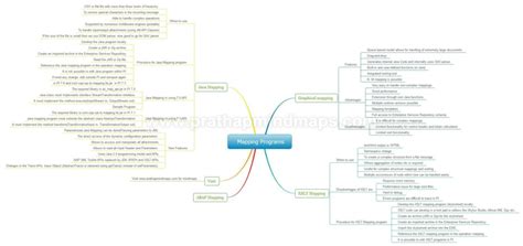 Sap Pi Mapping Programs Mindmap