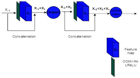 Residual Inception Block Download Scientific Diagram