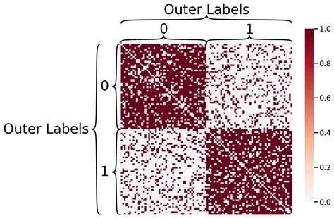 Heatmap Visualizing A Graph — Graspologic 01dev1gabc7fe0f5