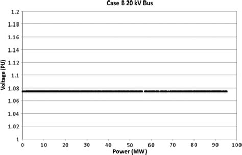 PV Curve For The 110 KV Bus Connected To The 20 KV Bus For Case A Download Scientific Diagram
