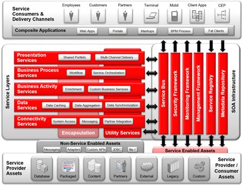 Soa Reference Architecture An Enterprise Architects Musings