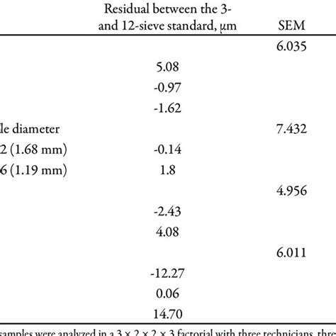 Pdf Evaluating The Accuracy Of The 3 Sieve Particle Size Analysis Method Compared To The 12