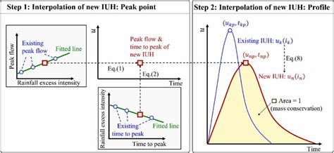 Schematic Diagram Of Proposed Iuh Interpolation Procedure U U K Or