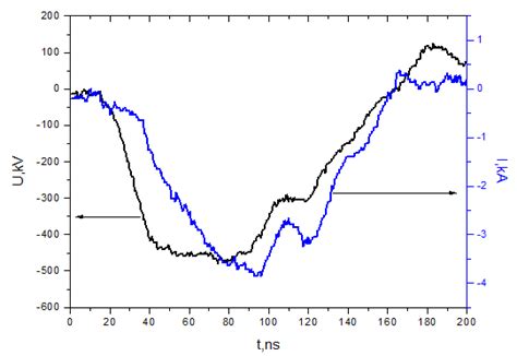 Typical Waveforms Of Beam Current And Accelerating Voltage Download Scientific Diagram