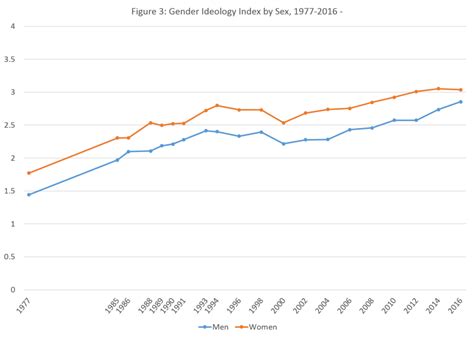 Ccf Brief Patterns Of Progress Changes In Gender Ideology
