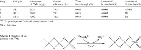 Performance Evaluation Of A Typical 99 Mo 99m Tc Generator Download