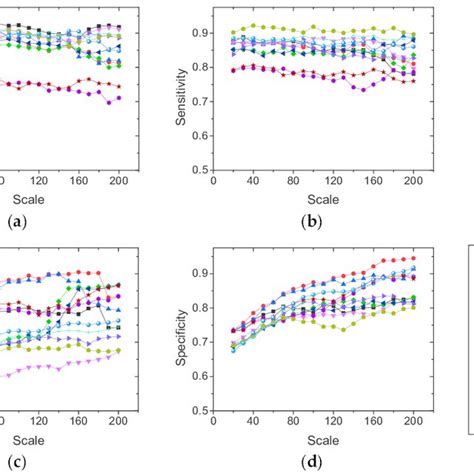 Sensitivity And Specificity At Each Segmentation Scale Using Four Download Scientific Diagram