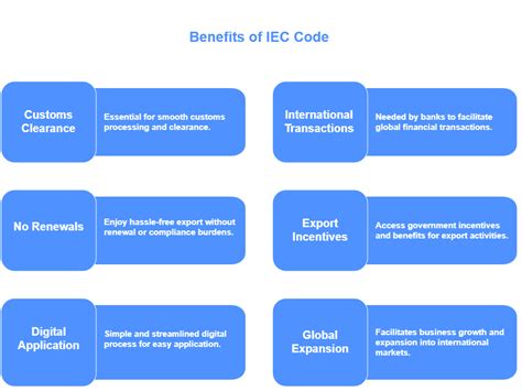 Import Export Code Registration To Get Your License Immediately