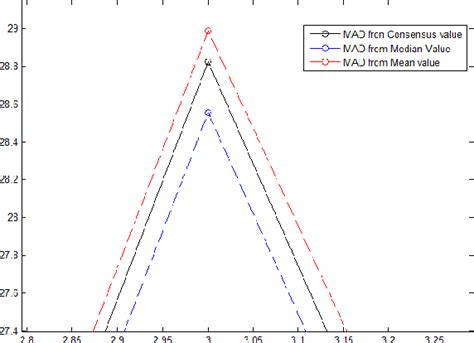 Figure 5 From Consensus Achievement In Multiagent System Using Adapted Firefly Algorithm