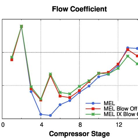Stage Flow Coefficient A And Load Coefficient B Download Scientific Diagram