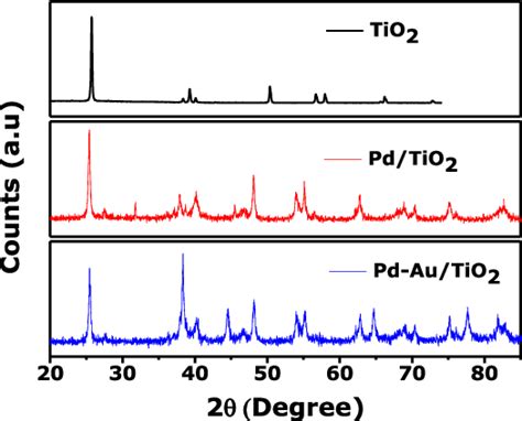 Xrd Pattern Of Tio 2 Pd Tio 2 And Pd−au Tio 2 Download Scientific