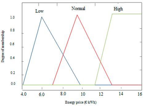 Adaptive Hvac System Based On Fuzzy Controller Approach