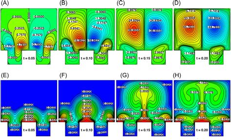 Case 2 Timewise Evolution Of Flow Behavior And Isothermal Patterns At Download Scientific
