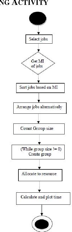 Figure 1 From Efficient Load Balancing Grouping Based Job Scheduling Algorithm In Grid Computing
