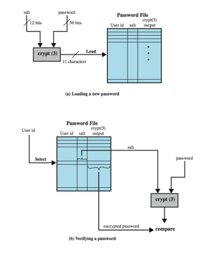 Cryptography Module 3 User Authentication Flashcards Quizlet