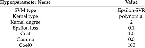 settings of the support vector machine svm s hyperparameters