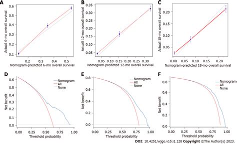 The Calibration Curves And Decision Curve Analysis Of The Prognostic