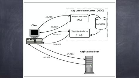 Kerberos Architecture Pptx