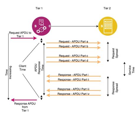Analyzing Tcp Dumps Using Transum Protocol Via Wireshark By Lakmini