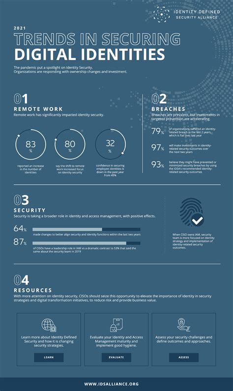 2021 Trends In Securing Digital Identities Identity Defined Security