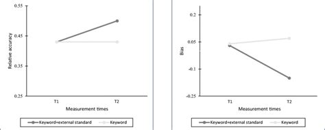 development of judgment accuracy across both measurement times