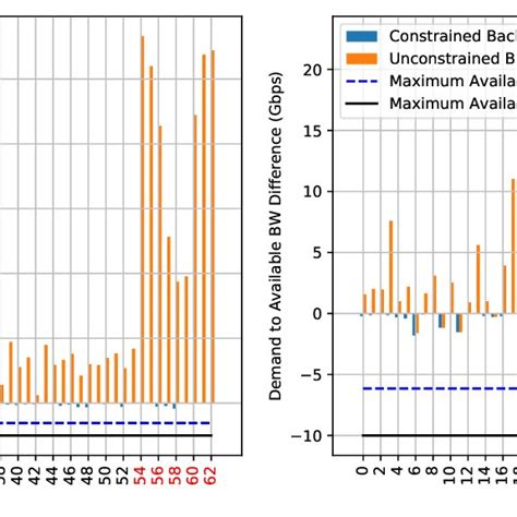 Backhaul Utilization For Dual Connectivity Dc And Dc With Backhaul Download Scientific