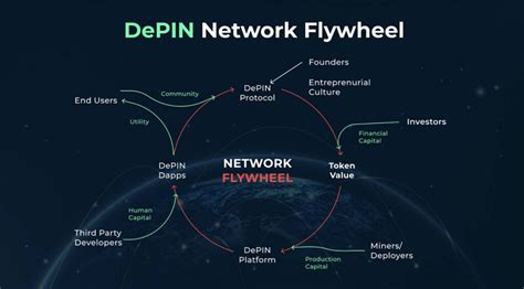 What Is Decentralized Infrastructure Networks Depin In Crypto