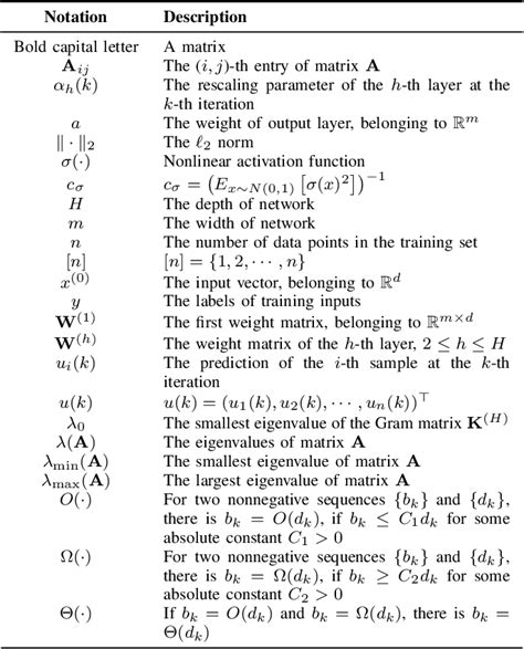 Figure 1 From Gradient Descent Optimizes Normalization Free Resnets Semantic Scholar