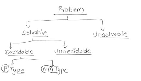 Tractable And Intractable Type Problems Design And Analysis Of
