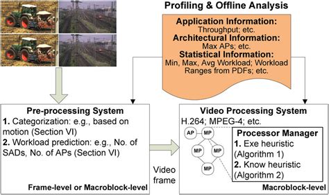 System Level Implementation Overview Of Adaptive Pipelined Mpsocs Download Scientific Diagram