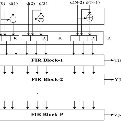 Variable Coefficient Da Based Block Fir Filter Download Scientific