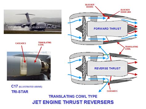 Thrust Reverser Components
