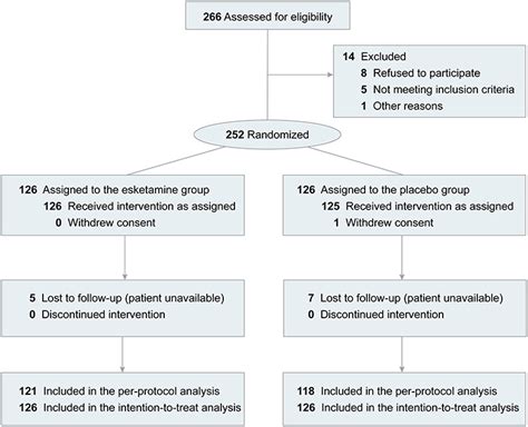 Effect Of Esketamine On Cognitive Recovery After Propofol Sedation For