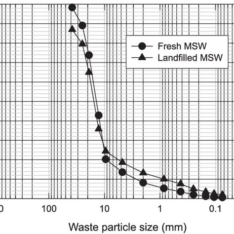 Dry Density Moisture Content Relationship For Shredded Msw Download
