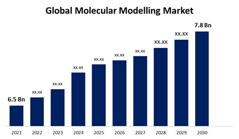 Global Molecular Modelling Market Size Forecast 2021 2030