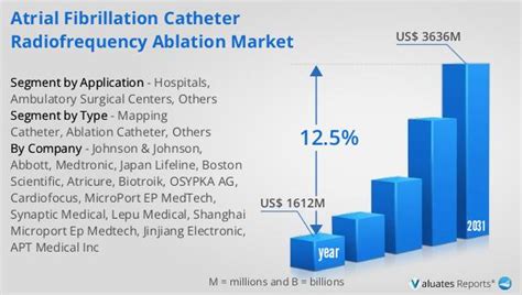 Atrial Fibrillation Catheter Radiofrequency Ablation Market Report