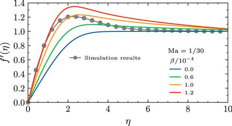 Solutions Of Generalized Blasius Equation 16 Reproducing The Download Scientific Diagram