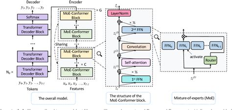 Figure 1 From Parameter Efficient Conformers Via Sharing Sparsely Gated Experts For End To End