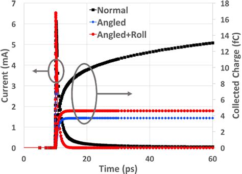 Figure 4 From A Bias Dependent Single Event Enabled Compact Model For Bulk Finfet Technologies