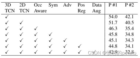 【occlusion aware networks for 3d human pose estimation in video】论文翻译 csdn博客
