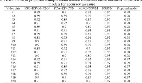 Table 2 From A Hybrid Facial Features Extraction Based Classification Framework For Typhlotic