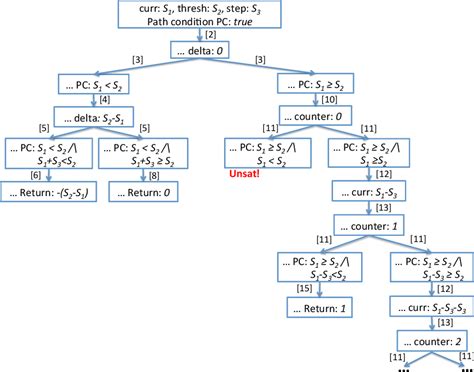 Figure 21 From Enhancing Symbolic Execution Using Memoization And