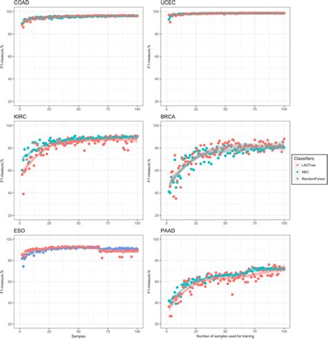 Isown Validation Using Different Machine Learning Algorithms For Six Download Scientific