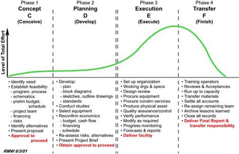 Project Life Cycle A Comprehensive Guide
