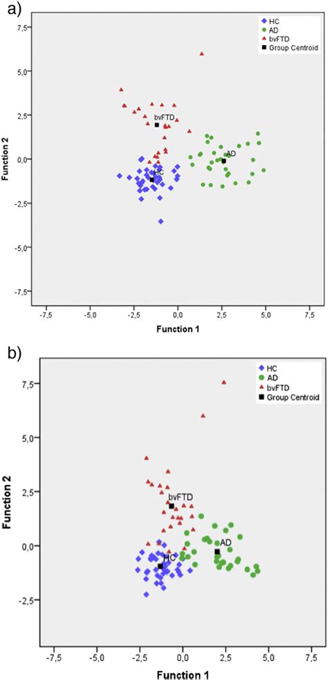 Projection Plot Of Canonical Discriminant Functions For Discrimination
