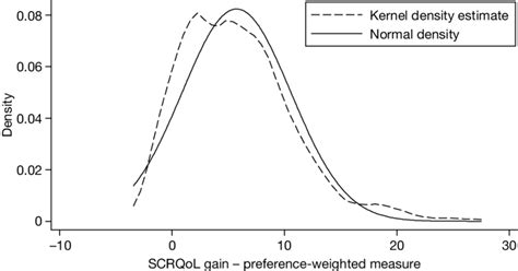 Kernal Density Plot For Distribution Of Scores To Gain In Scrqol Download Scientific Diagram
