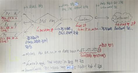 Inet Broadcast Subnetmask Netmask Gateway Router Dns Dns 서버