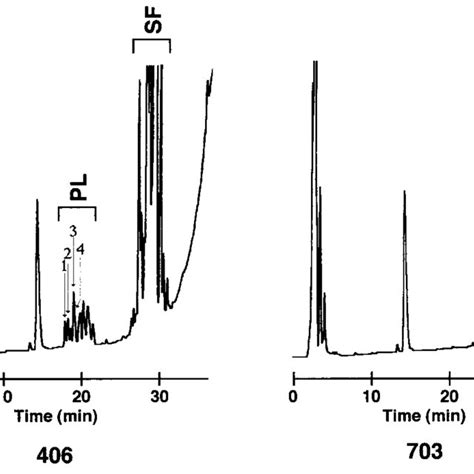 Hplc Analysis Of Ethanol Extracts Of The Acid Precipitate From Culture