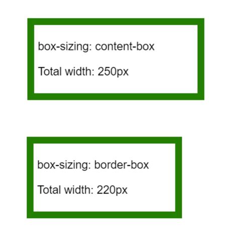 Css Property Box Sizing Its Use The Css Property Box Sizing Setsdefines The Way To Calculate
